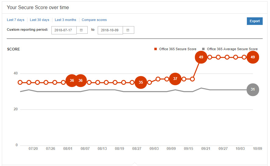 Je Office 365 optimaal beveiligen? Maak kennis met de Microsoft Secure ...